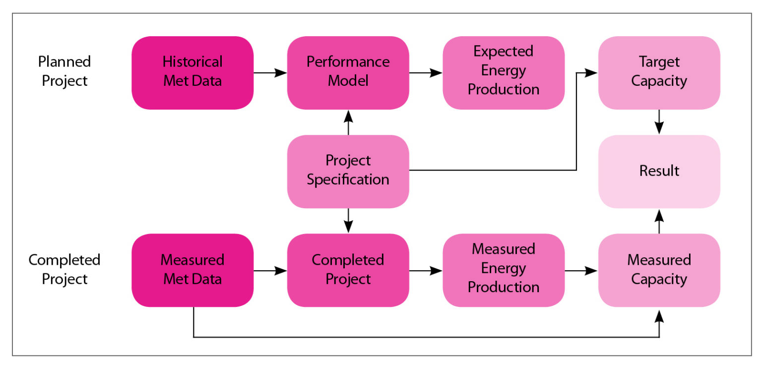Reliable models for PV power plant performance testing - PV Tech