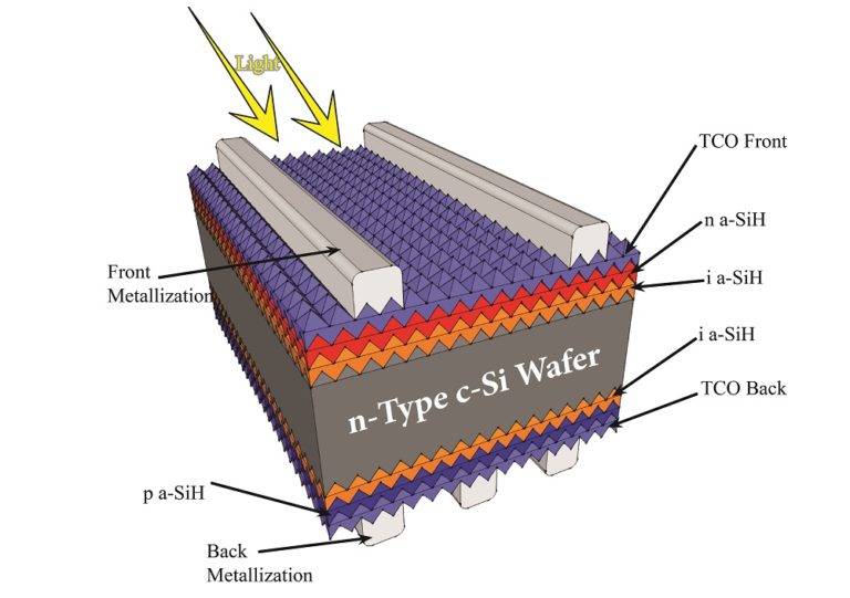 Metallization and interconnection for silicon heterojunction solar ...
