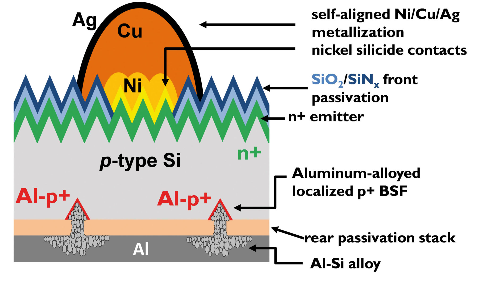 Cost-effective and reliable Ni/Cu plating for p- and n-type PERx ...