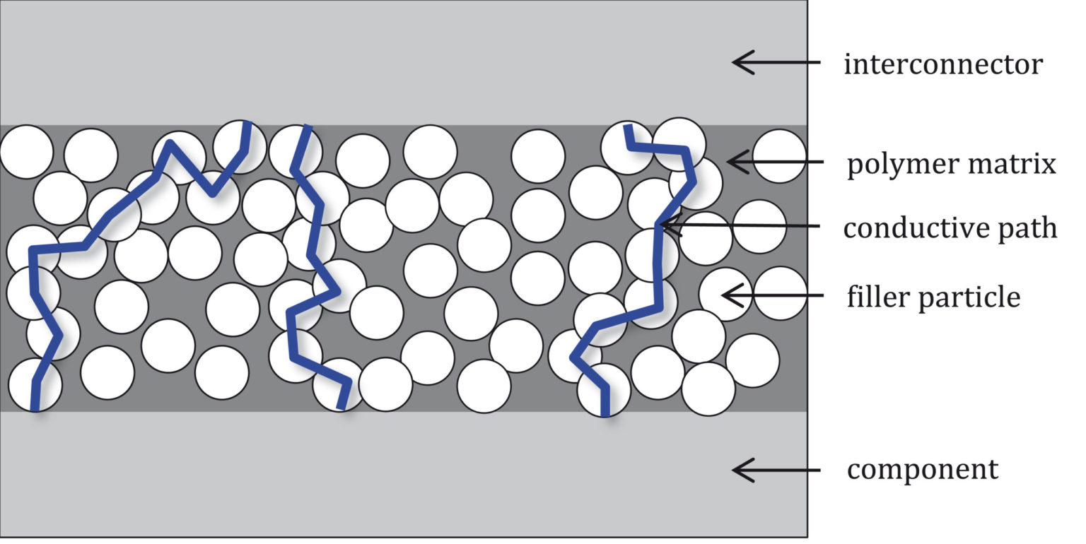 Electrically conductive adhesives: An emerging interconnection ...