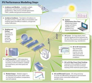 Modelling for PV plant optimization - PV Tech