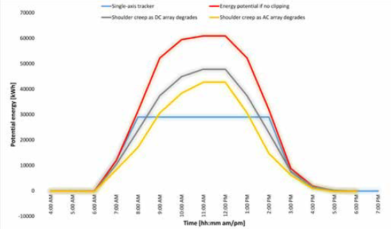 Solar life-cycle management: Is the spectre of lost returns holding ...