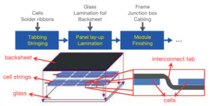An overview of module fabrication technologies for back-contact solar ...