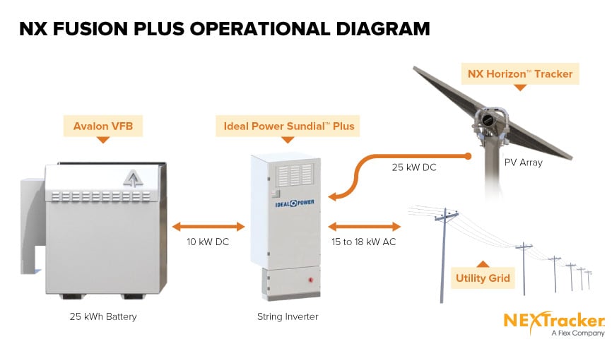 NEXTracker’s ‘NX Fusion Plus’ system extends PV plant energy output and ...