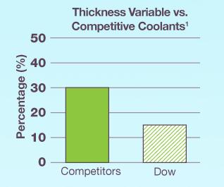 Dow Chemical develops special coolant for improved diamond wire ingot ...