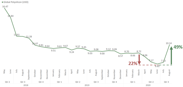 How long can these polysilicon price spikes go on? - PV Tech