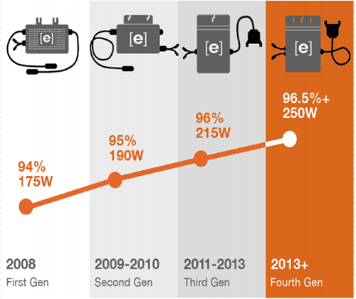 SPI 2013: Enphase pushes fourth gen microinverter into commercial ...