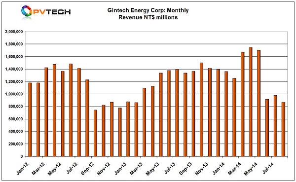 Gintech’s solar cell sales continue decline - PV Tech