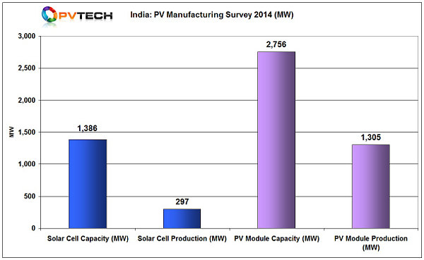The sorry state of PV manufacturing in India - PV Tech