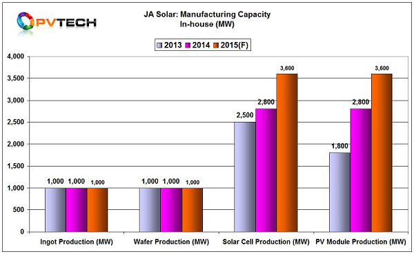 JA Solar to expand solar cell and module capacity by 20%; mulls ...