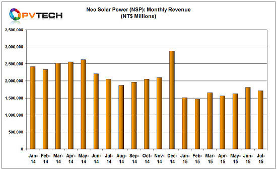 Neo Solar Power’s July sales slide - PV Tech