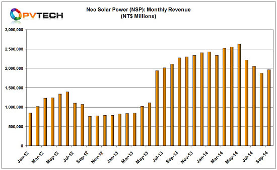 Neo Solar Power’s sales slowly recover in September - PV Tech
