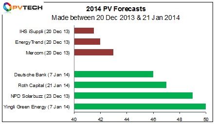 ROTH Capital raises 2014 global solar market demand outlook - PV Tech