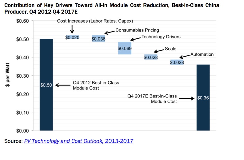 PV module costs to fall to 36c per watt by 2017: GTM Research - PV Tech