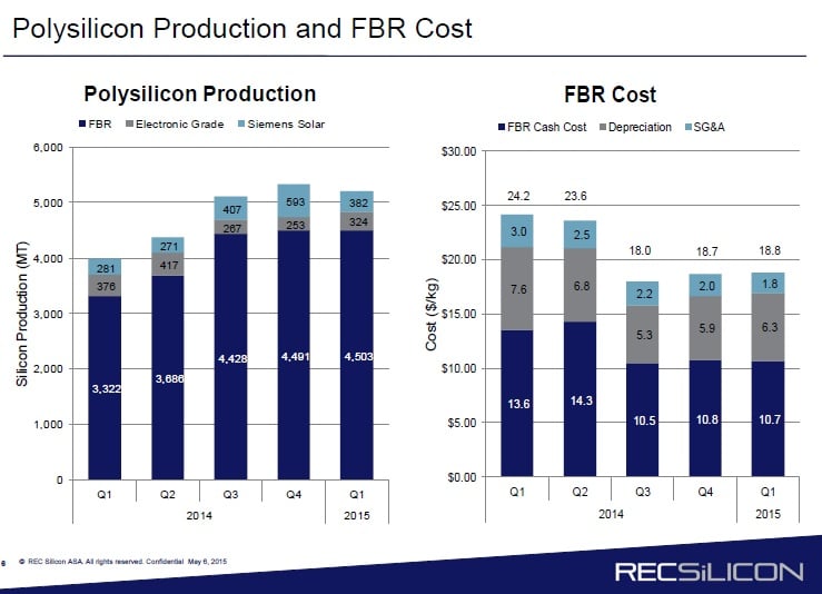 Polysilicon sales at REC Silicon plummet in Q1 - PV Tech