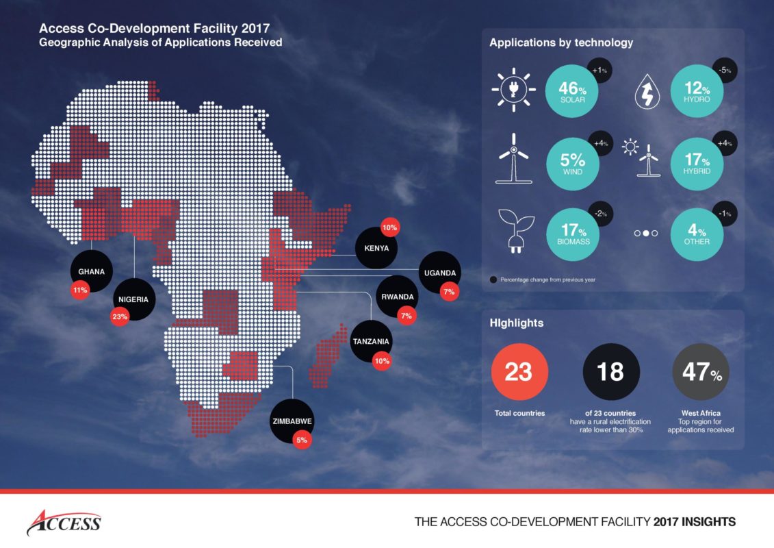 Solar dominates in Access Power’s ACF winners’ shortlist - PV Tech