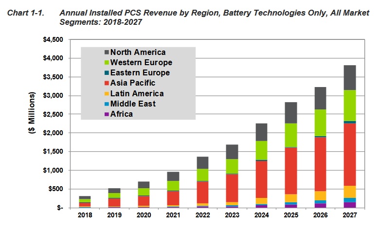power conversion system Archives - PV Tech