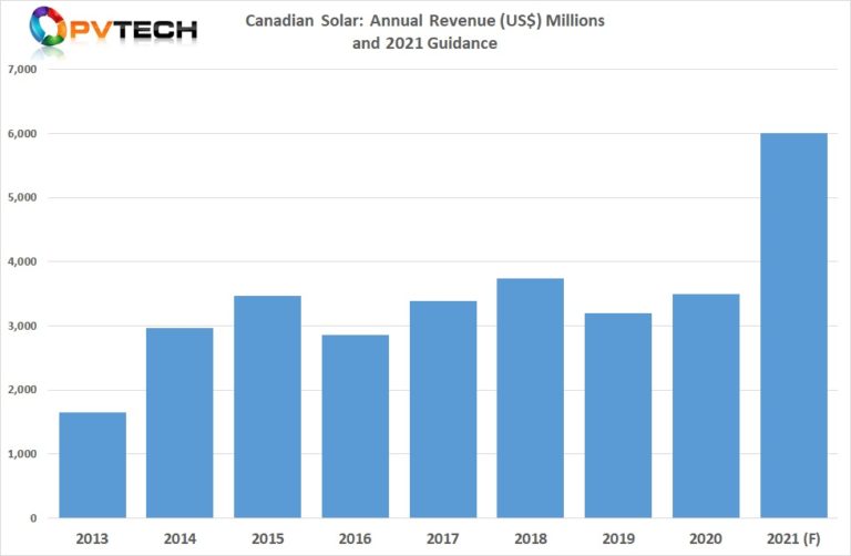 Canadian Solar guiding more than 70% revenue growth for 2021 - PV Tech