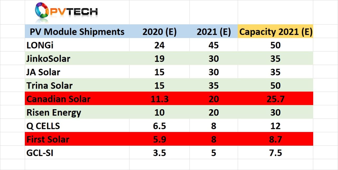 Canadian Solar’s manufacturing expansions and shipments plans falling ...
