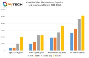 Canadian Solar’s manufacturing expansions and shipments plans falling ...