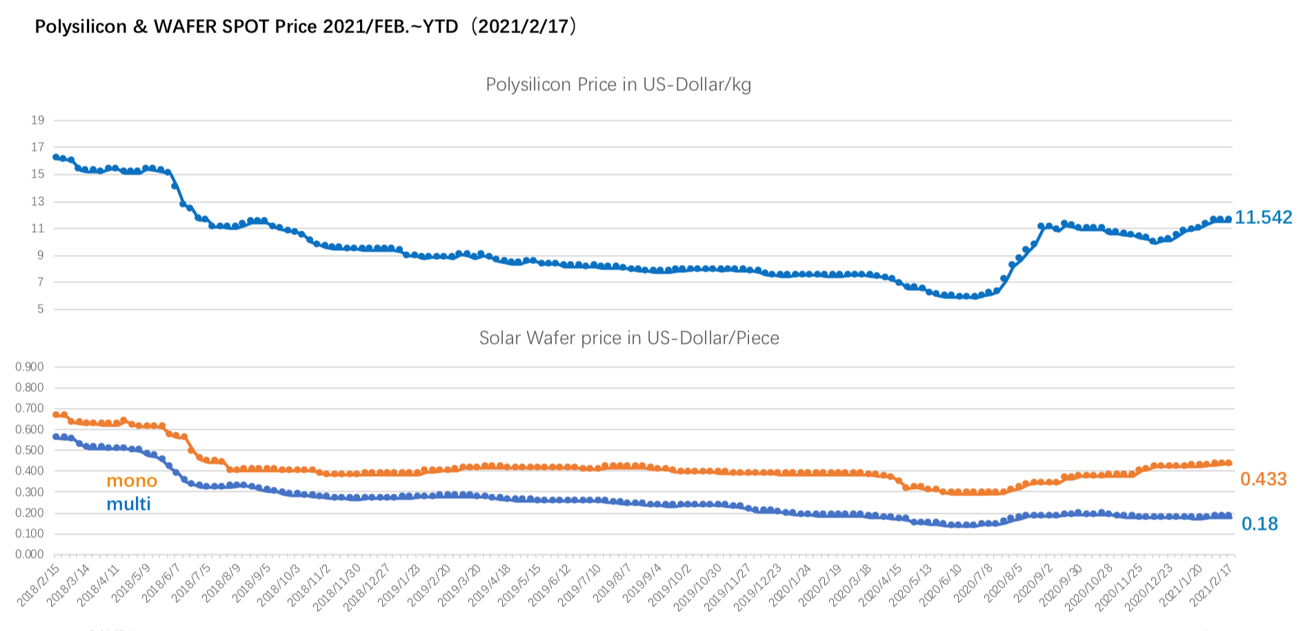 Solar module prices increasing in China as short-term hikes expected to ...