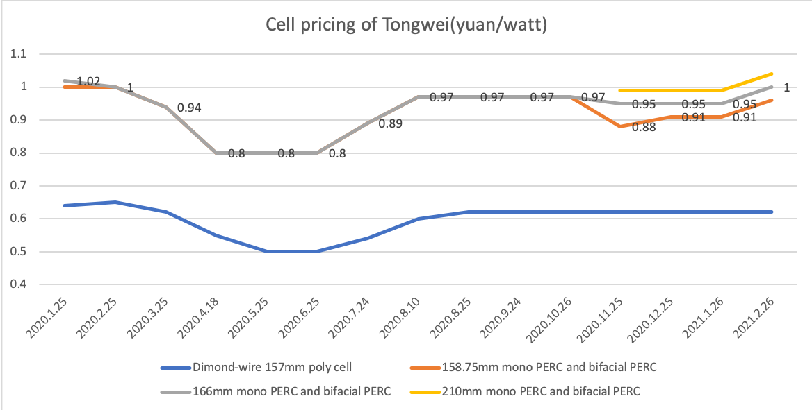 Solar module prices increasing in China as short-term hikes expected to ...