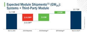 First Solar shipped 5.5GW of CdTe thin film modules in 2020 - PV Tech