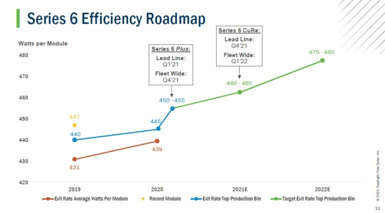 Inside First Solar’s major new technology and manufacturing strategy ...