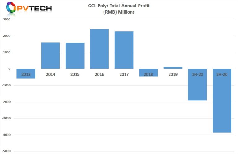 GCL-Poly warns of massive net loss for 2020 - PV Tech