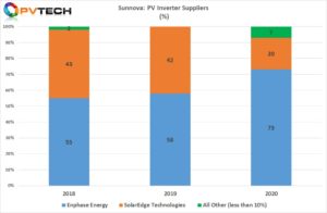 ANALYSIS: How is Sunnova’s supplier base shifting? - PV Tech