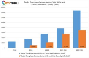 TZS targeting 55GW of 210mm mono wafer capacity by end of 2021 - PV Tech