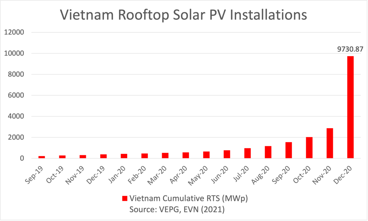 Unravelling the past, present and future of solar policy in Vietnam ...