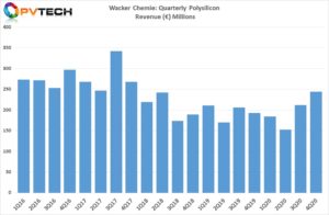 Wacker polysilicon sales bounce back but plant utilisation rates down ...