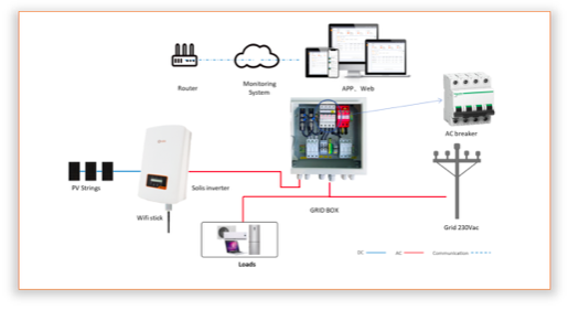 Solis: Selecting Suitable Circuit Breakers for Inverters in Solar PV ...