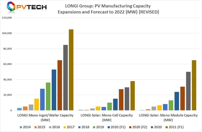 LONGi sets unprecedented manufacturing capacity and shipment plans for ...