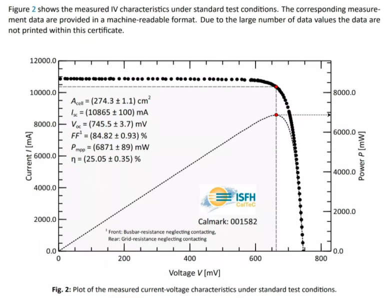 Maxwell Technologies achieves mass production record for HJT solar cell ...