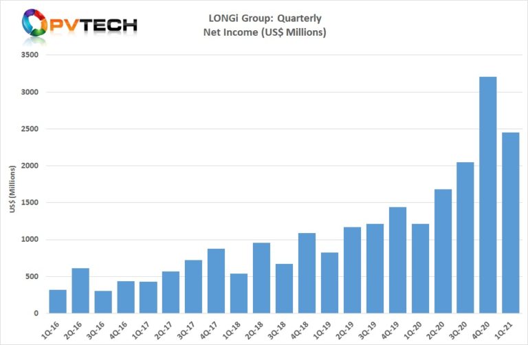 LONGi Group’s sales momentum of solar modules and mono-wafers continues ...