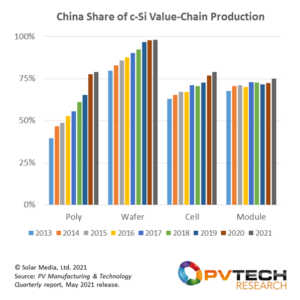 Solar module supply chain scrutiny reflects the reality of ‘Made in ...