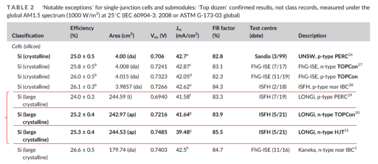 Latest 'Solar cell efficiency tables' include LONGi records for N-type ...