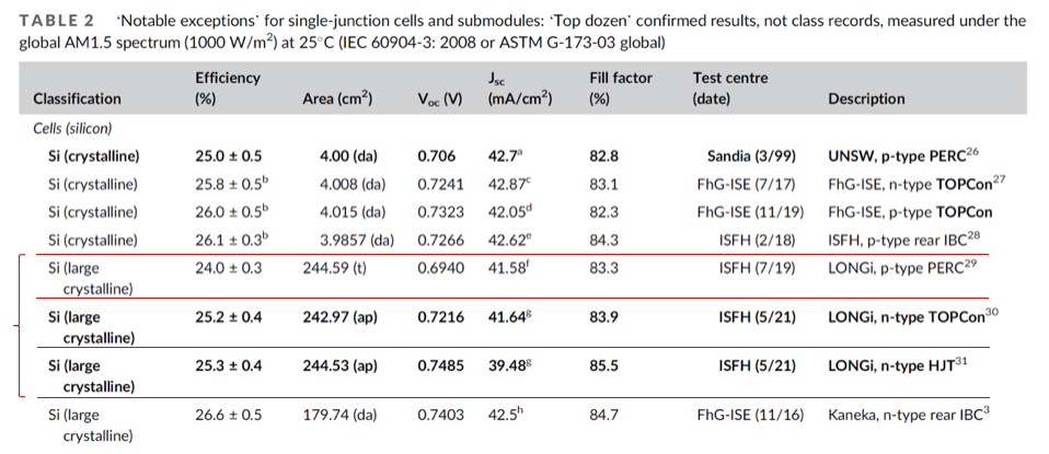 Latest 'Solar cell efficiency tables' include LONGi records for N-type ...