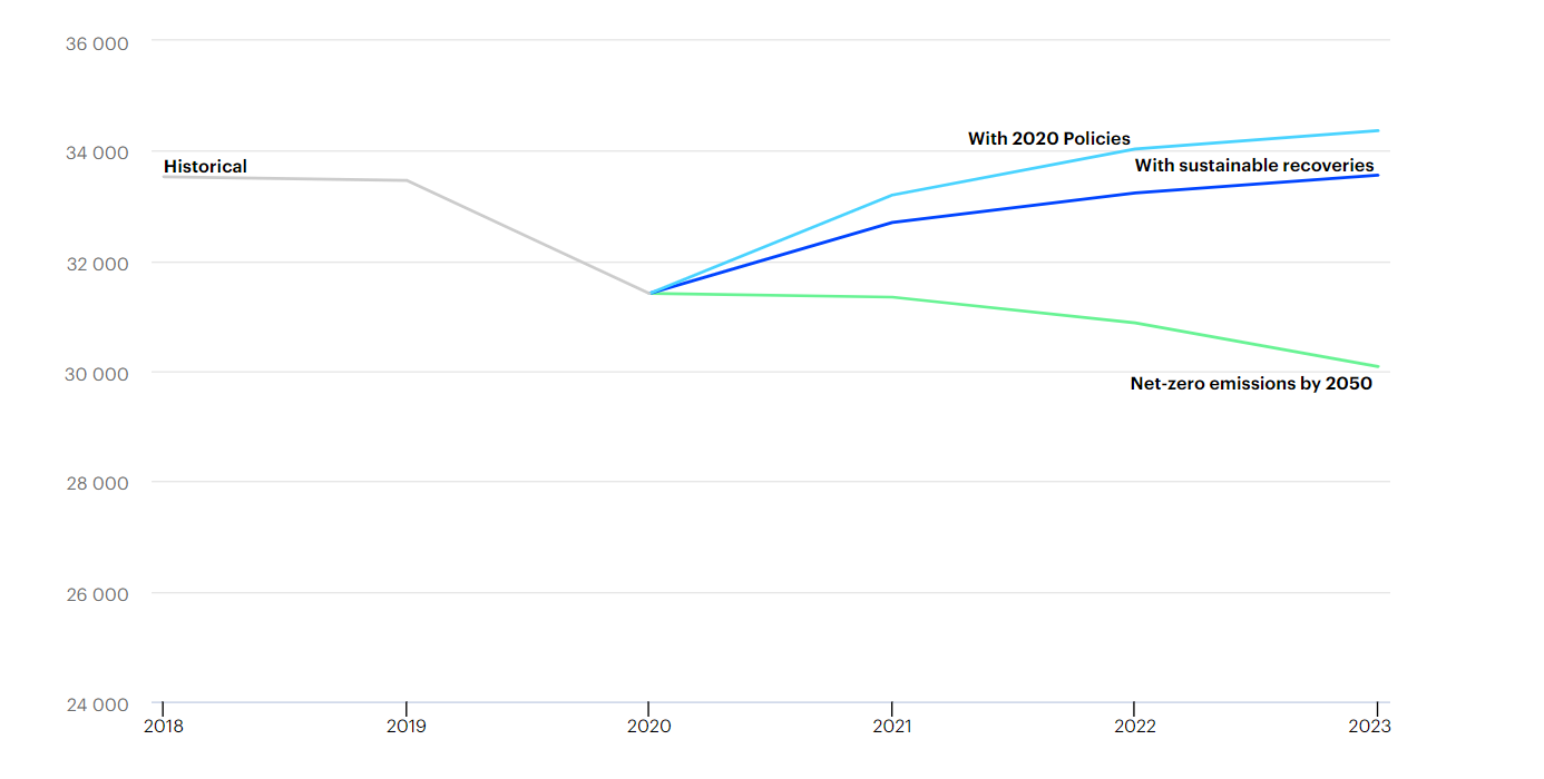 ANALYSIS: As G20 countries pour money into fossil fuels, COVID recovery ...