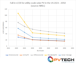 New NREL LCOE data highlights US potential for super-cheap solar and co ...