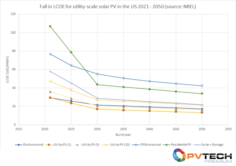 New NREL LCOE data highlights US potential for super-cheap solar and co ...