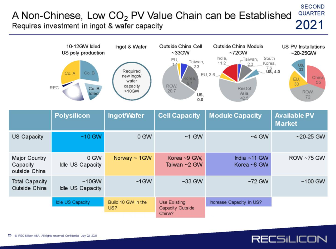 REC Silicon progressing towards 2023 Moses Lake restart as Biden policy ...