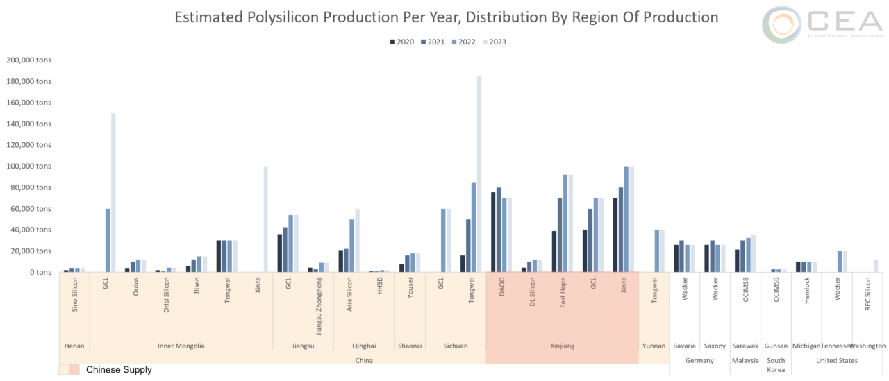Global module capacity to boom in 2021 while Chinese polysilicon ...