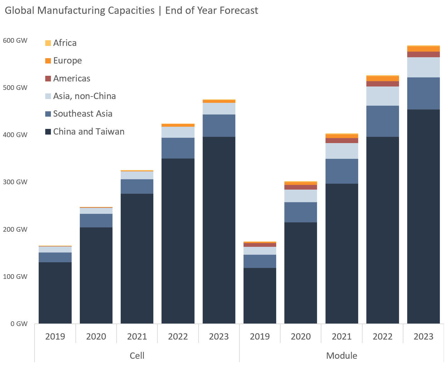 Global module capacity to boom in 2021 while Chinese polysilicon ...
