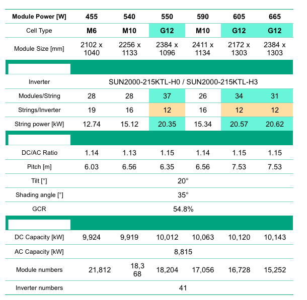 The route to best LCOE - PV Tech