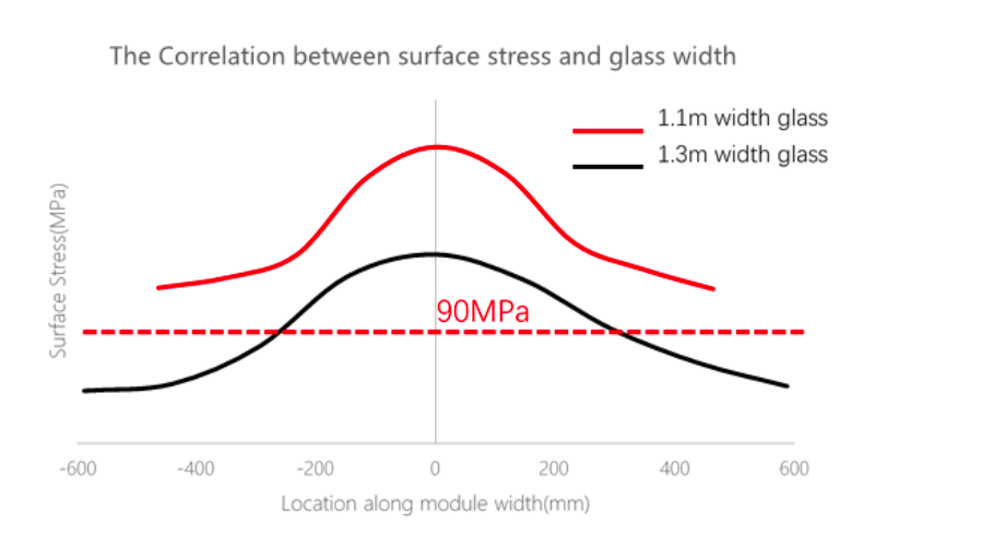 Analysis of Hail Impact Test Performance of Hi-MO 5 and Oversized ...