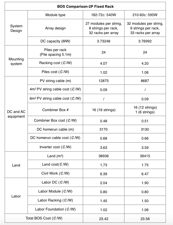 DNV analysis on BOS cost of large format modules shows slight advantage ...