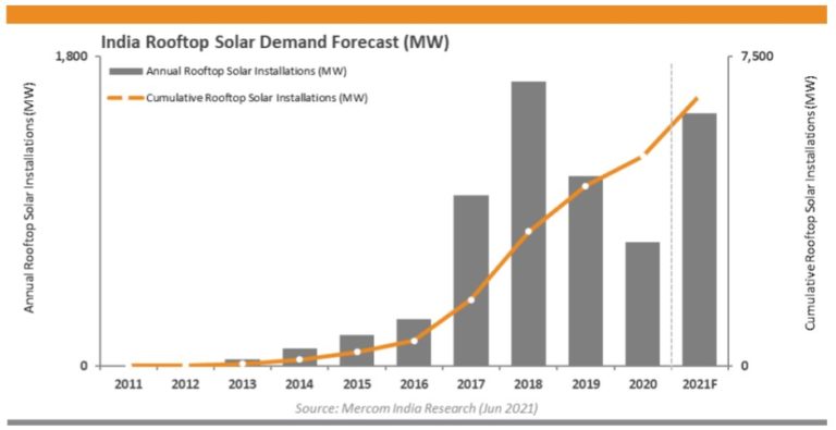 Inside India’s solar industry: breaking down the key incentives and ...